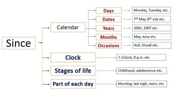 where we use since – PERFORMDIGI