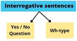 The Sentence For Class 7 | Types, Examples, Worksheet, PDF