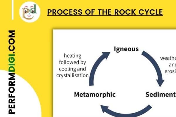 Process of the rock cycle Explanation | Steps | Results | Free Pdf