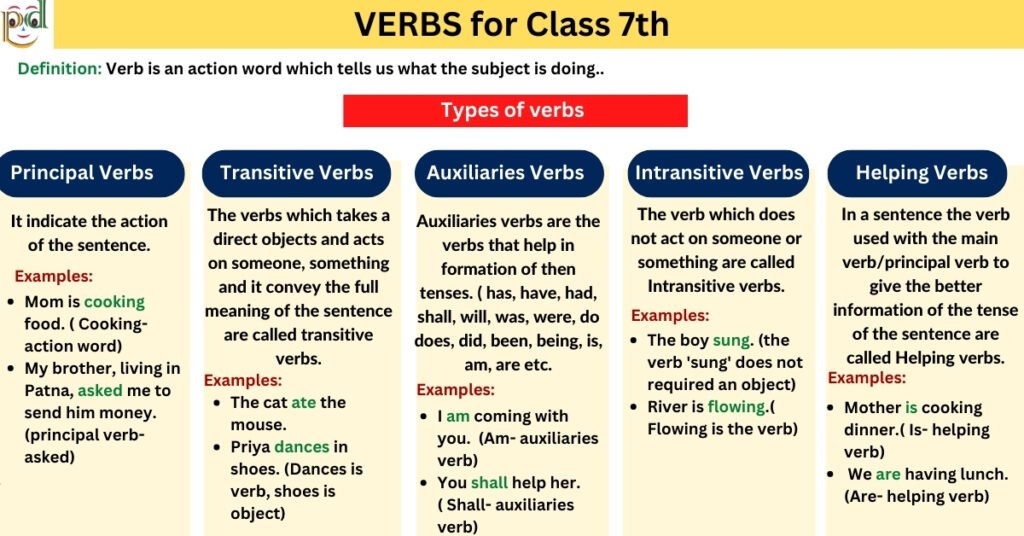 VERBS for Class 7th – PERFORMDIGI
