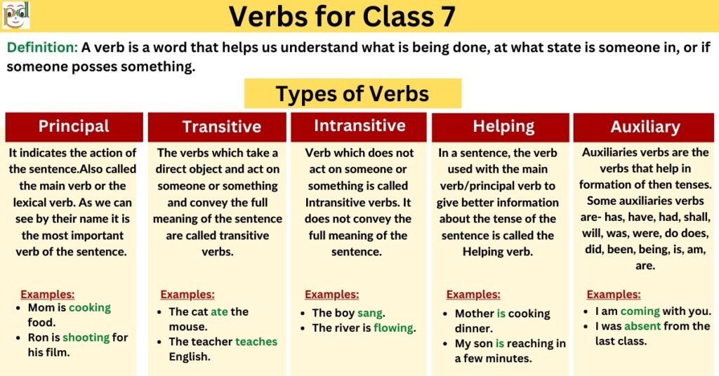 Verbs for class 7 – PERFORMDIGI